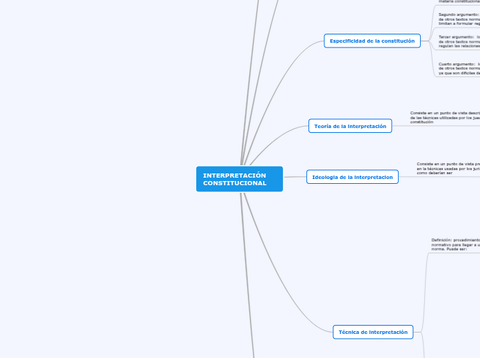 Interpretación Constitucional - Mind Map